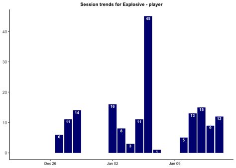R How To Adjust Labels Font Size To Size Of The Bars In Ggplot2