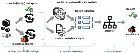 논문 리뷰 A Machine Learning Based Approach For Detecting Malicious Pypi