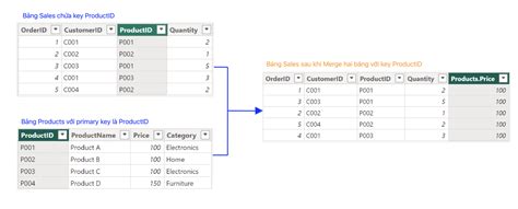 So Sánh Tính Năng Merge Và Append Queries Trong Power Query