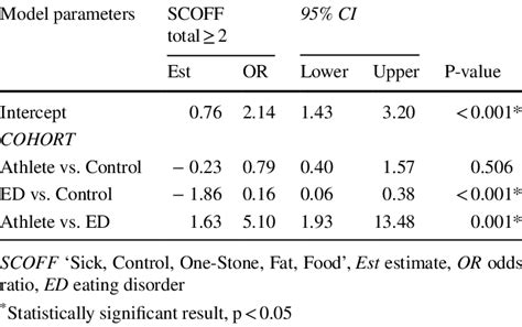 Binomial Logistical Regression Of Scoff Total ≥ 2 Across Cohorts