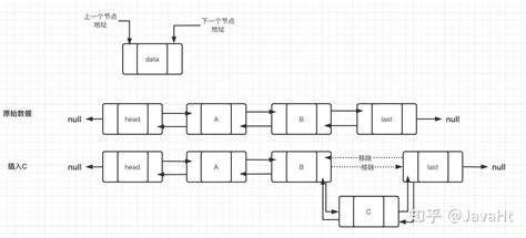 linkedlist原理解析 知乎
