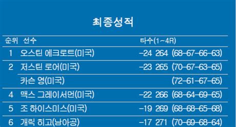 Pga 월드와이드 테크놀로지 챔피언십 최종순위오스틴 에크로트 우승 노승열 45위