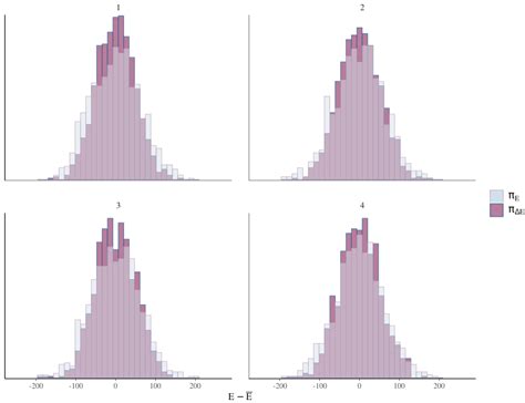 Lp Distribution For Divergent And Non Divergent Transitions Modeling