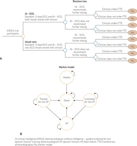 Cost Effectiveness Of Artificial Intelligence Enabled Electrocardiograms For Early Detection Of