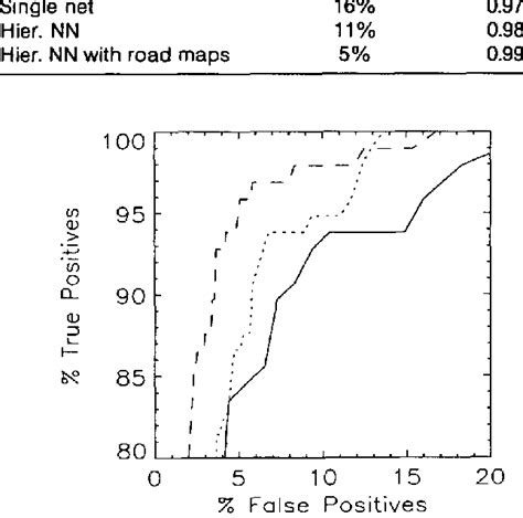 False Positive Rates And Sensitivities Of The Detectors Context And Download Table