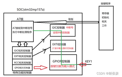 arm cortex a7核 m4核按键中断实验 arm a7 csdn博客