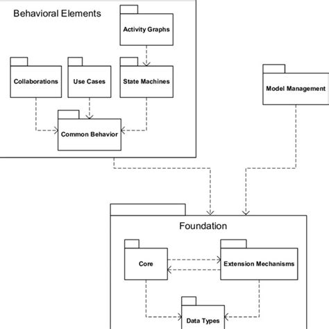 Packages Of The Uml Semantics Specification Download Scientific Diagram