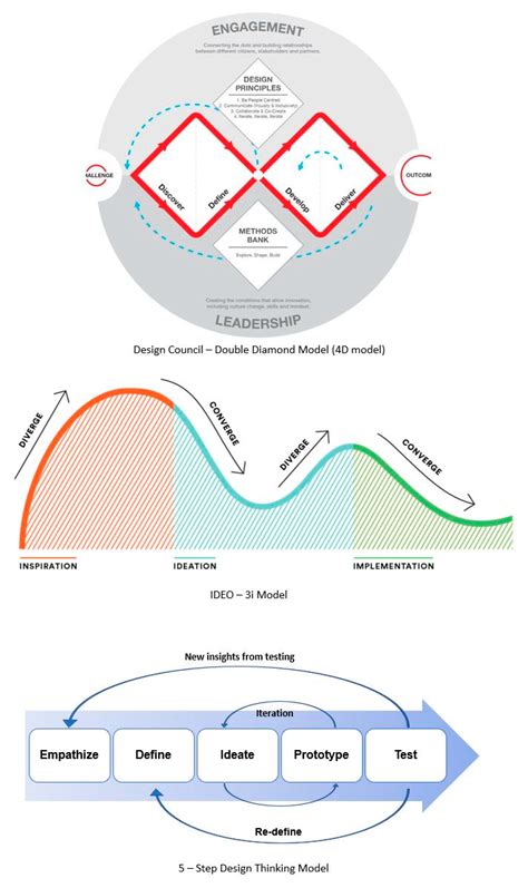 Design Thinking Vs User Centered Design Design Talk