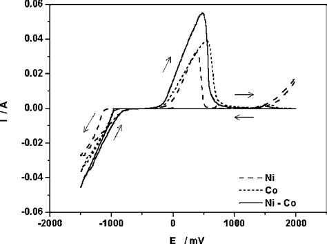 Polarization Curves For Individual Metals Ni Co And Binary Alloy