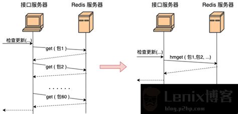 15 Optimization Tips For Linux Network Performance Fenq