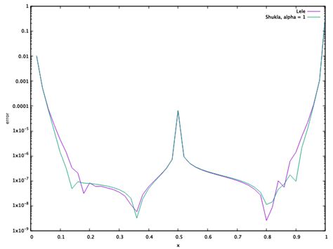 what is the reason for this finite difference high errors on non