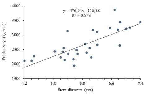Productivity Of The Grains Estimation Under Stem Diameter Of The Crop