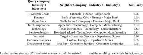 Examples Of Top 3 Nearest Neighbors For Given Query Companies