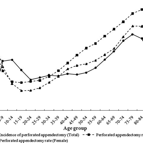 Annual Incidence Of Appendicitis Per 10 000 Population In South
