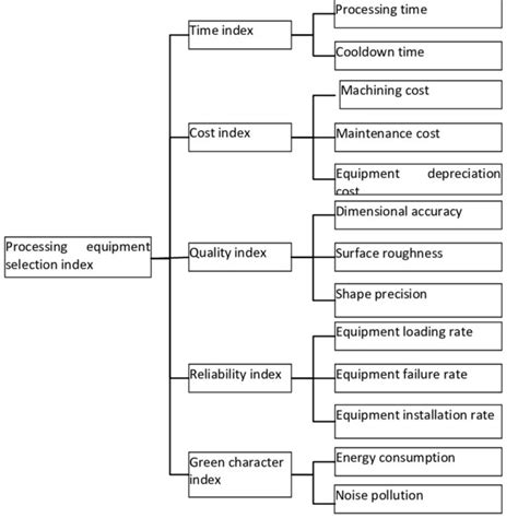 processing equipment selection evaluation index system download