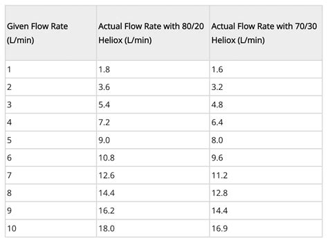 Heliox Therapy Uses Indications And Effects 2025