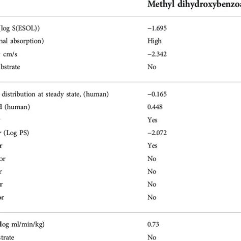 A Bioavailability Radar Chart For Methyl Dihydroxybenzoate And