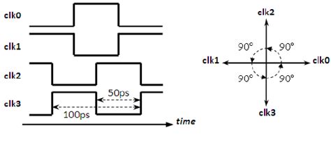 Ideal 10 Ghz 4 Phase Single Ended Clock Signals Download Scientific Diagram