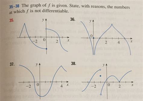 solved the graph of f is given state with reasons the