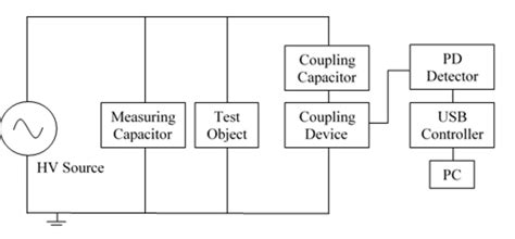 Block Diagram Of Pd Measurement Setup Download Scientific Diagram