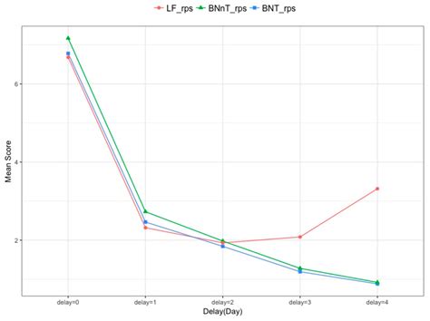 the mean scores of rps comparison by different delays download