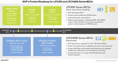 What Is NXP Semiconductorss Product Roadmap For Automotive