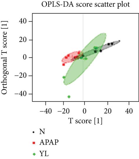 Osc Pls Da Score Plots Ad Derived From The ¹h Nmr Spectra Of Liver