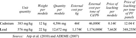 Costs Associated With Cadmium And Lead Leaching Download Table