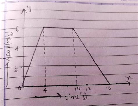 Y 6 Speed M S 4 2 0 4 10 12 16 Time S
