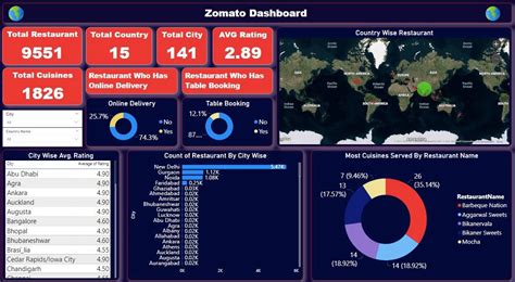Tushar Parsode On Linkedin Dataanalysis Powerbi Zomato Businessintelligence Datavisualization