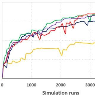 Expectation Of Net Present Value Versus Number Of Simulation Runs For Download Scientific