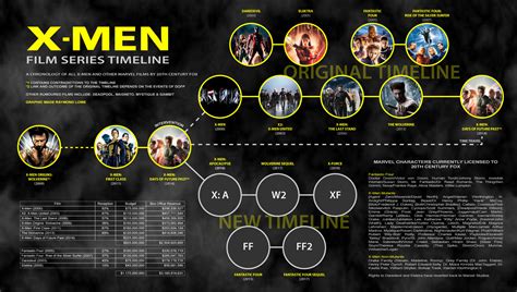 Xmen Full Movie Timeline Finally Explained
