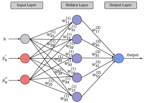 Sensors Free Full Text A Neural Network Based Random Access Protocol For Crowded Massive