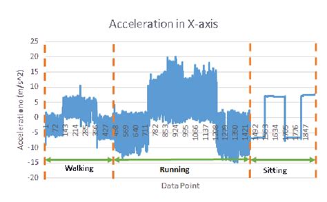 Figure 4 From Human Activity Detection Based On Multiple Smart Phone Sensors And Machine