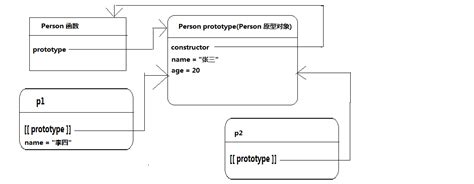 Javascript中原型对象的彻底理解js Prototype Csdn博客