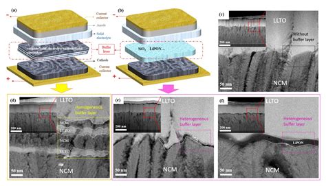 Stabilization Of Li033la055tio3 Solid Electrolyte Interphase Layer