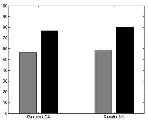 classification rates obtained after classifying the synchrony values