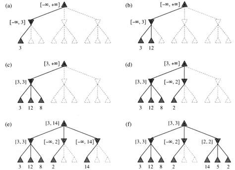 【人工智能】— 博弈、极小极大值、α β剪枝、截断测试人工智能实验剪枝 Csdn博客 【人工智能】— 博弈、极小极大值、α β剪枝、截断测试人工智能实验剪枝 Csdn博客