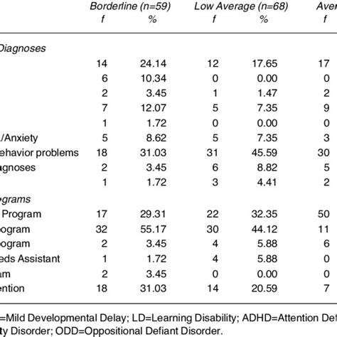 Summary Of Wisc Iii Results For Iq Based Classifications Download
