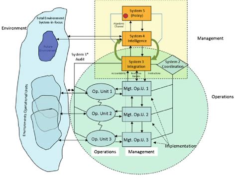 Viable System Model Adapted From Beer 1981 Pérez Ríos 2012 Download Scientific Diagram