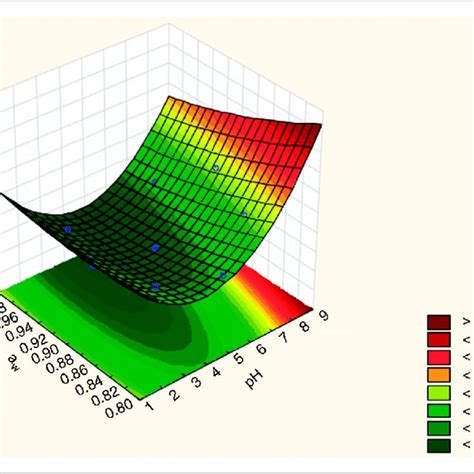 Response Surface Plot For The Effect Of Ph And A W On The Color