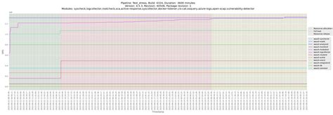 High Memory Usage In Wazuh Modulesd · Issue 19222 · Wazuhwazuh · Github