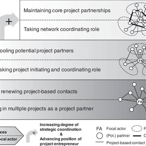 relational practices as building blocks of project network formation