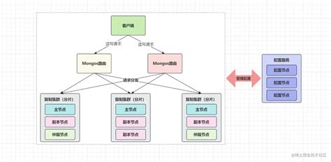 mongodb保姆级指南 中 ：从副本集群、分片集群起航，探索分布式存储的趋势！单节点部署方案，在分布式理念盛行的如今显 掘金