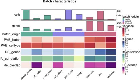 Cellmixs Quantifying And Visualizing Batch Effects In Single Cell Rna Seq Data Life Science
