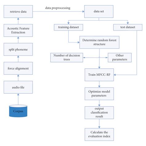 flow chart of the pronunciation error detection model based on mfcc rf