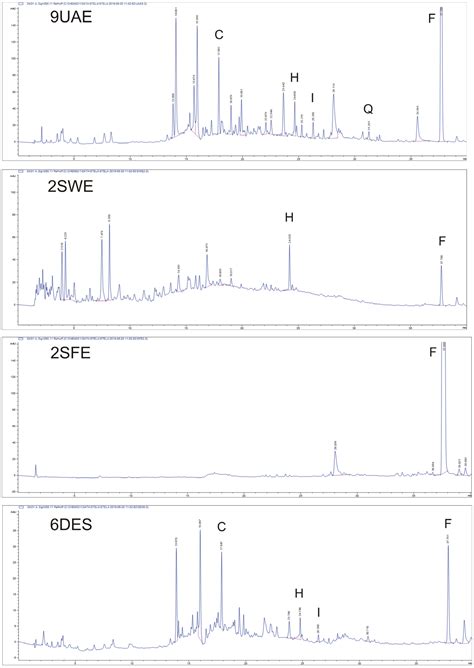 Comparison Of Different Green Extraction Techniques Used For The