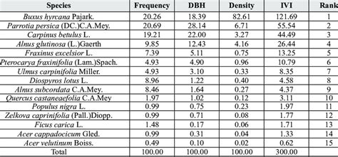 Importance Value Index IVI Of Most Dominant Tree Species Download Scientific Diagram