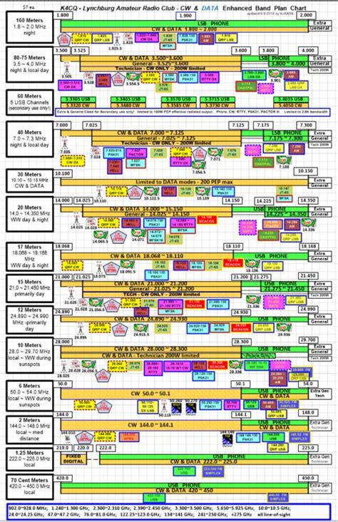 10 Meter Band Frequency Chart A Visual Reference Of Charts Chart Master
