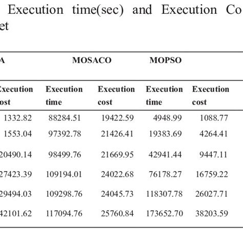 Comparison Between Algorithms Based On Makespan With 10 Vms Download Scientific Diagram